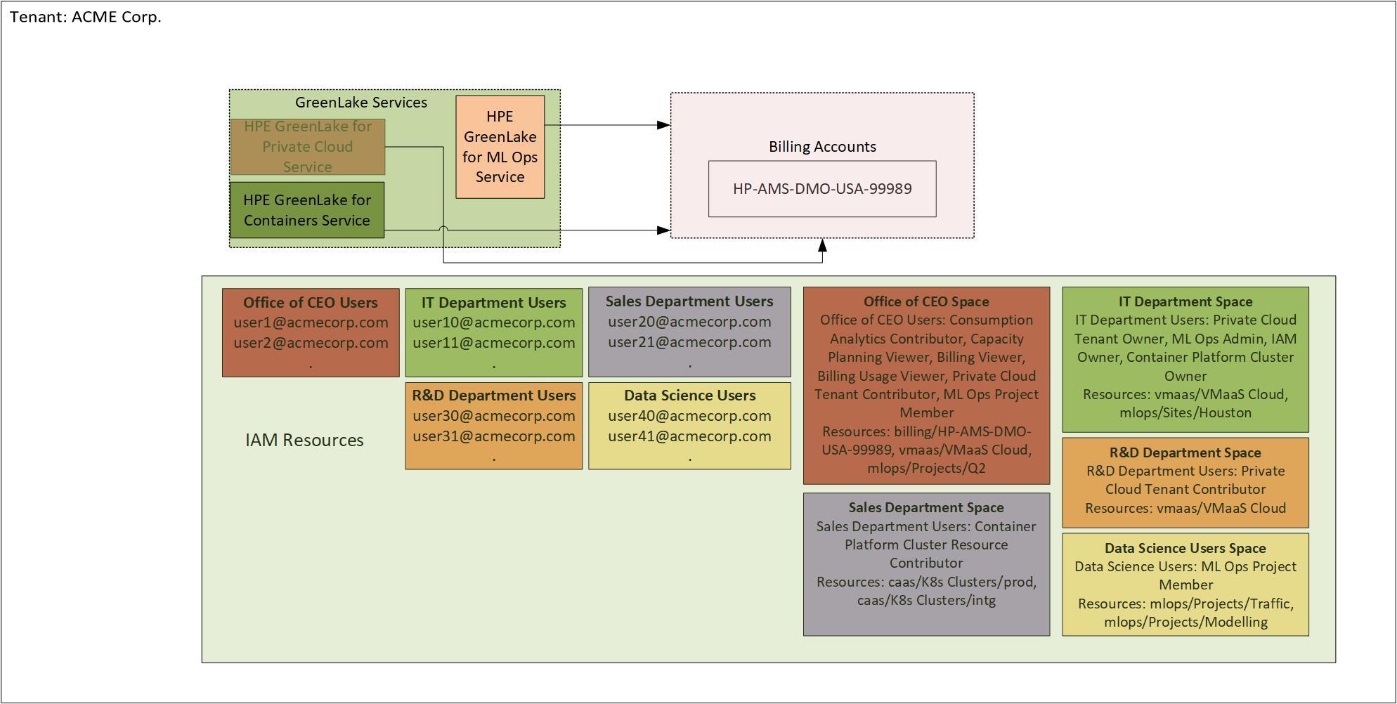Understanding HPE GreenLake Central Identity & Access Management | HPE Developer Portal