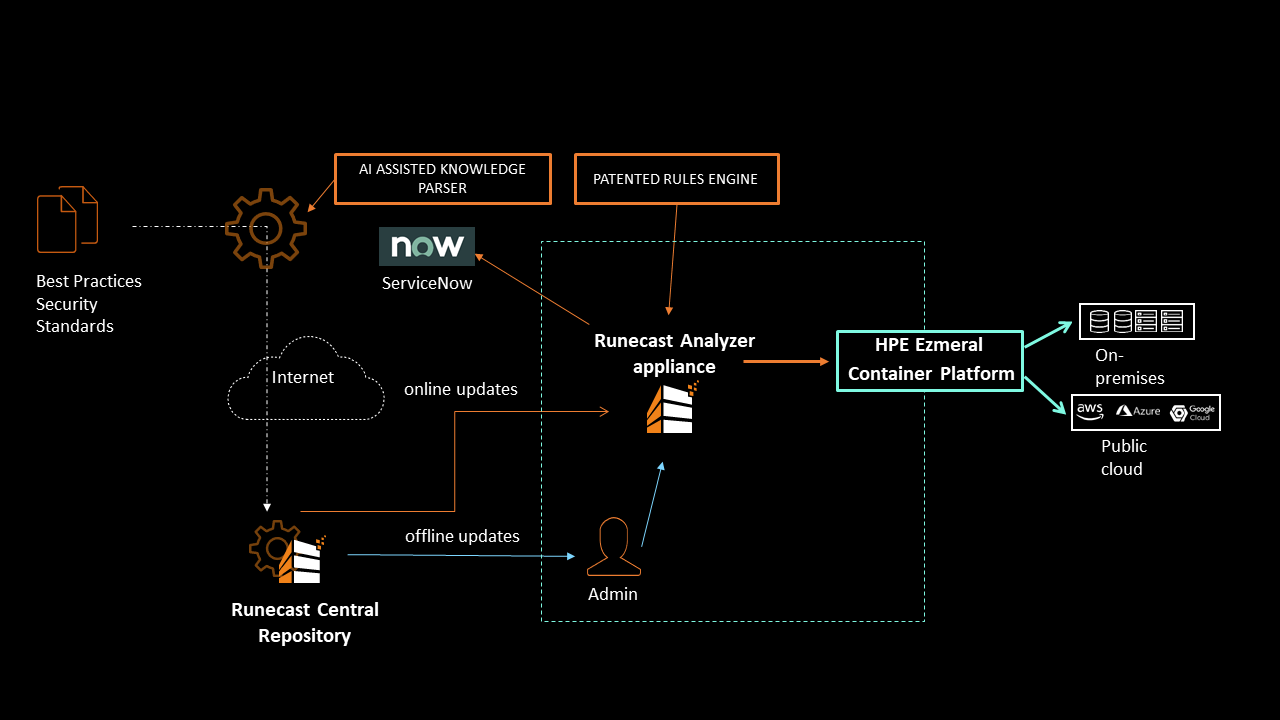 Secure containerized and traditional apps concurrently | HPE Developer Portal